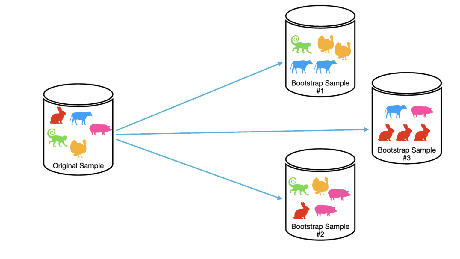 Implement The Bootstrap Method In Python Inside Learning Machines