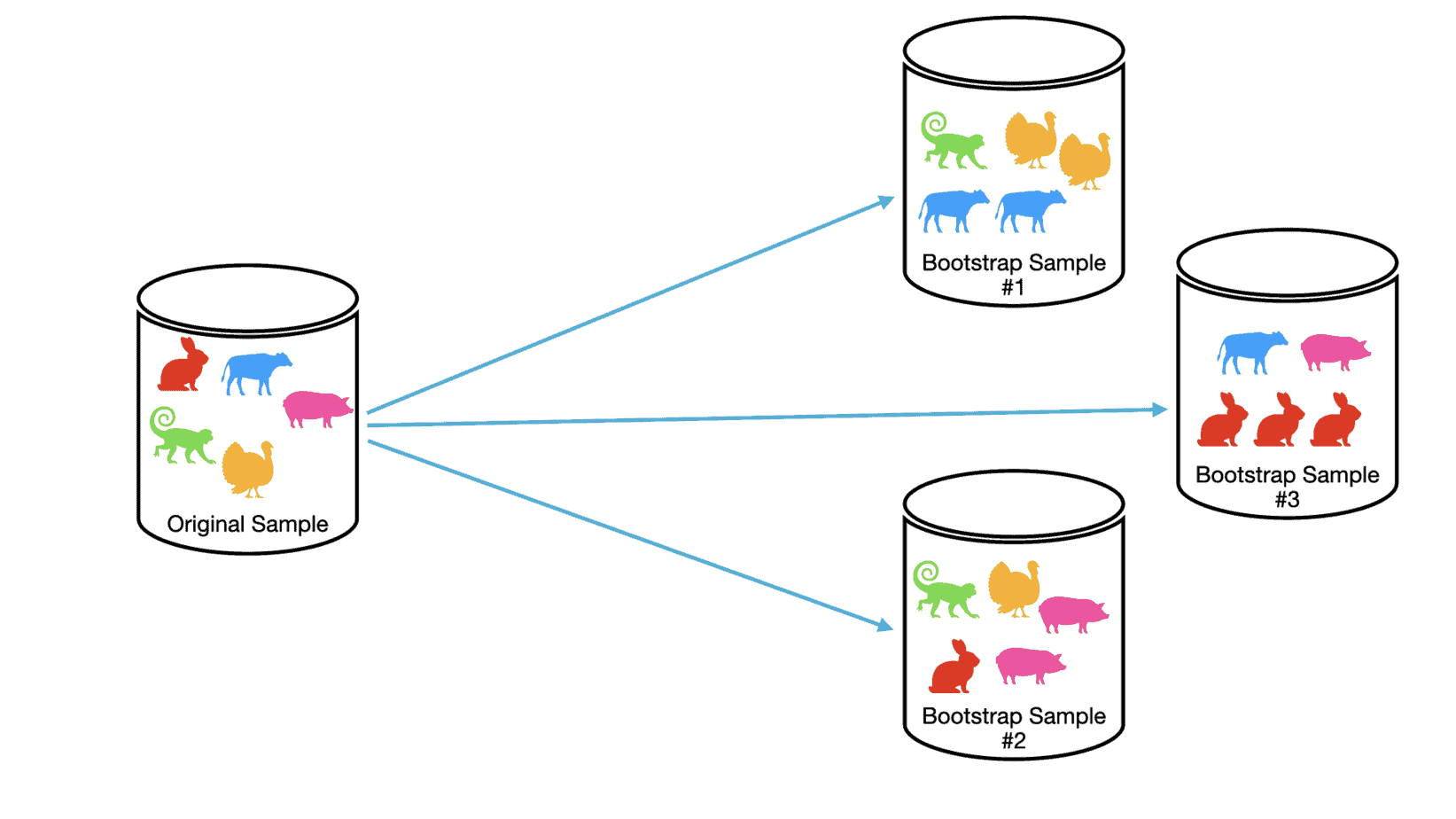 Implement The Bootstrap Method In Python Inside Learning Machines