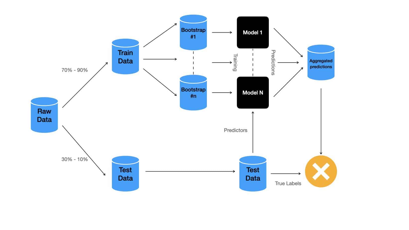Build A Bagging Classifier In Python Inside Learning Machines