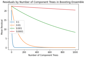 Introduction to Simple Boosting Regression in Python - Inside Learning Machines