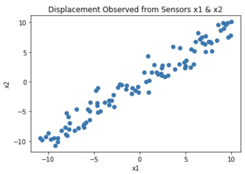 Build a PCA Machine Learning Model in Python - Inside Learning Machines