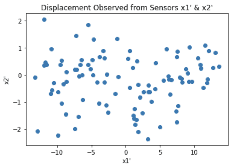 Build a PCA Machine Learning Model in Python - Inside Learning Machines