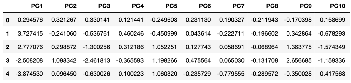 Build a PCA Machine Learning Model in Python - Inside Learning Machines