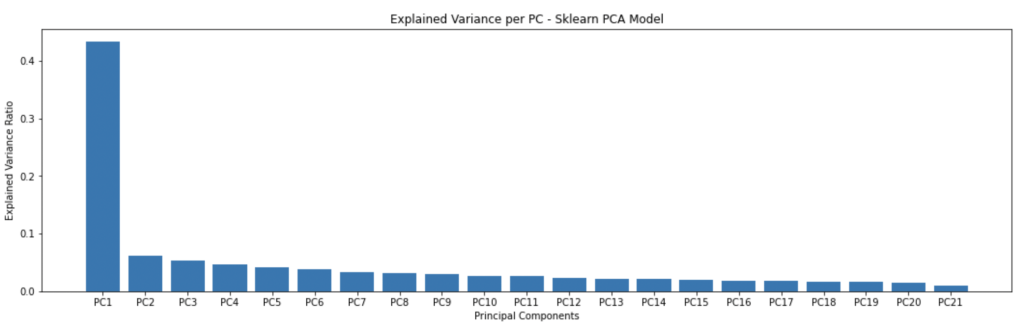 Build a PCA Machine Learning Model in Python - Inside Learning Machines