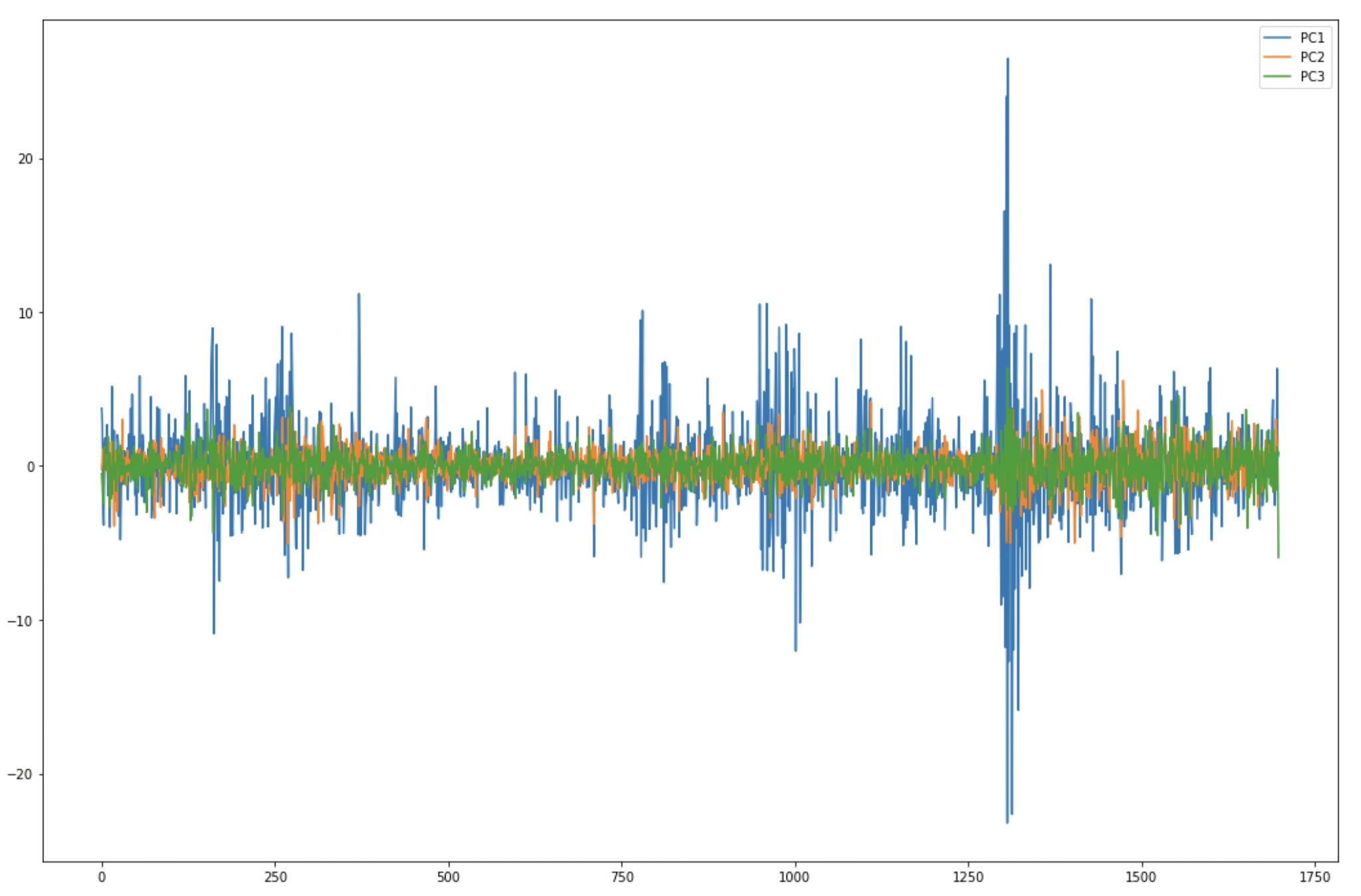 Build a PCA Machine Learning Model in Python - Inside Learning Machines