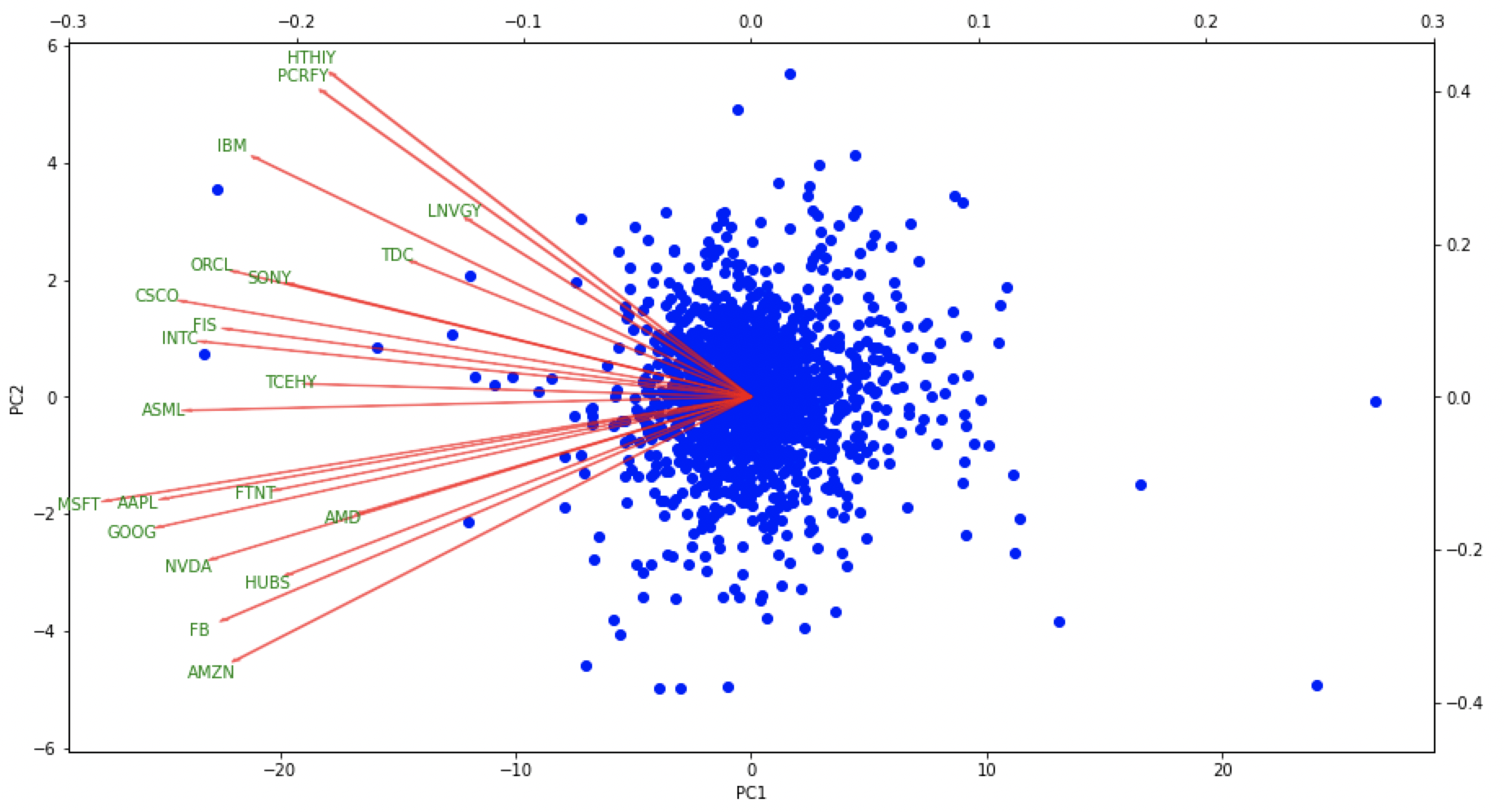 Build a PCA Machine Learning Model in Python - Inside Learning Machines