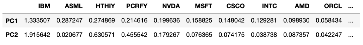 Build a PCA Machine Learning Model in Python - Inside Learning Machines