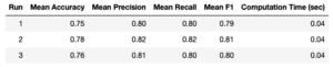 A Complete Introduction to Cross Validation in Machine Learning ...