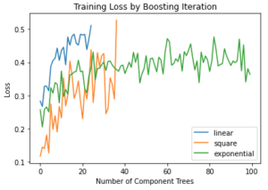 Understanding the Adaboost Regression Algorithm - Inside Learning Machines