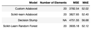 Understanding the Adaboost Regression Algorithm - Inside Learning Machines
