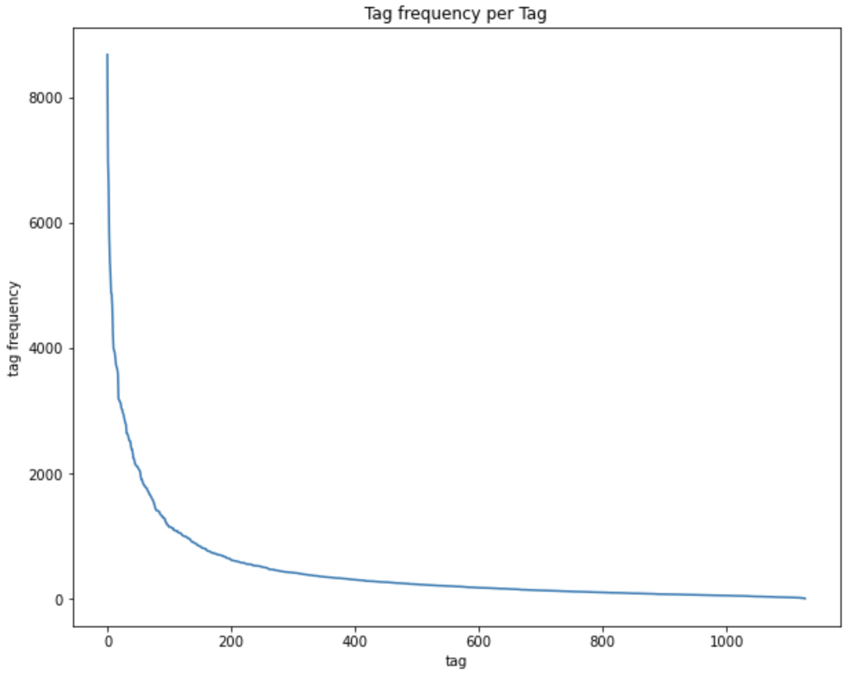 A Step By Step Guide To Build A Data Pipeline In Pandas Inside Learning Machines