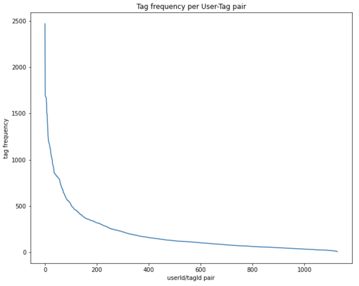 A Step By Step Guide To Build A Data Pipeline In Pandas Inside