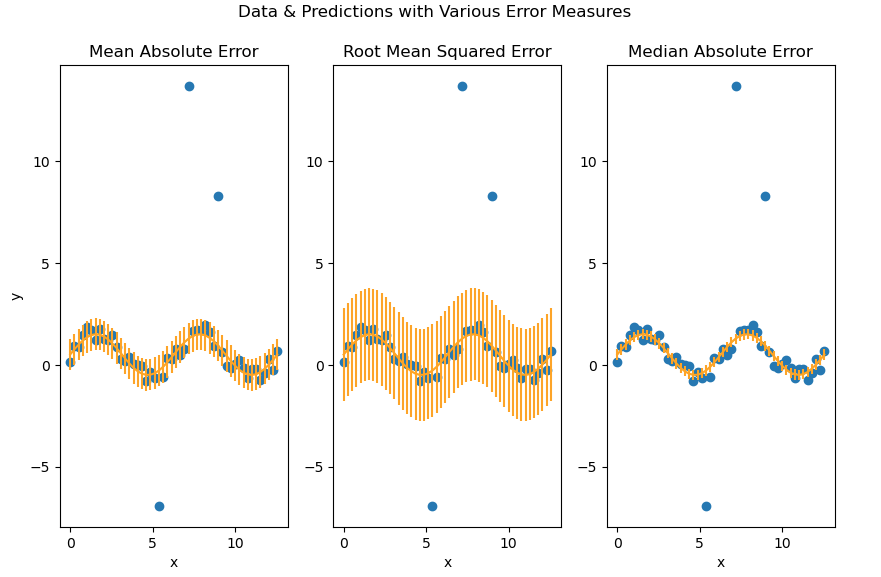 Median Absolute Error - Inside Learning Machines