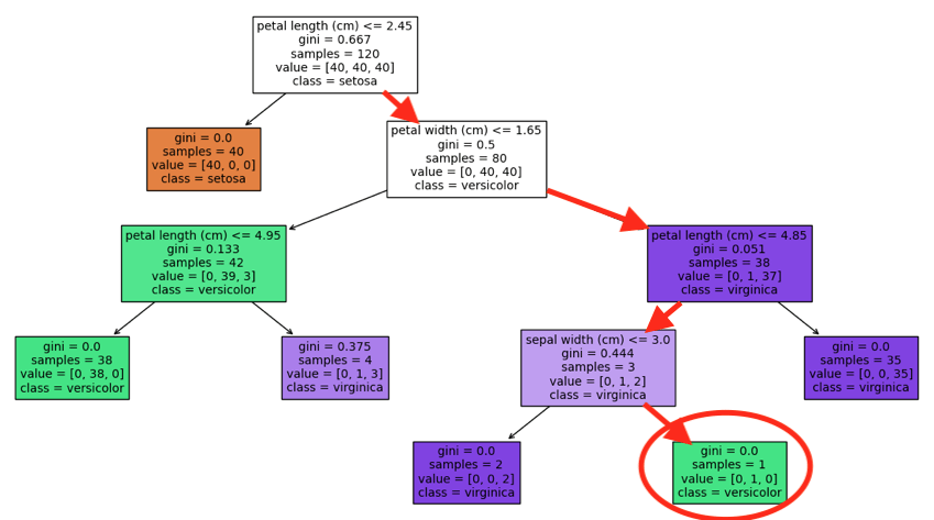 8 Key Advantages and Disadvantages of Decision Trees - Inside Learning ... 8 Key Advantages and Disadvantages of Decision Trees - Inside Learning ...