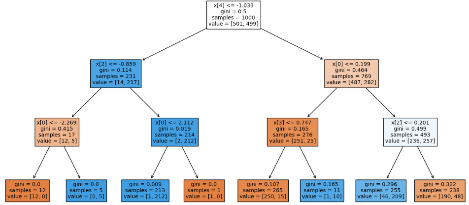8 Key Advantages and Disadvantages of Decision Trees - Inside Learning ...