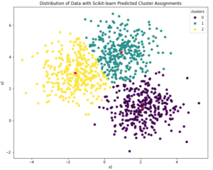 Implement K-Means from Scratch in Python - Inside Learning Machines