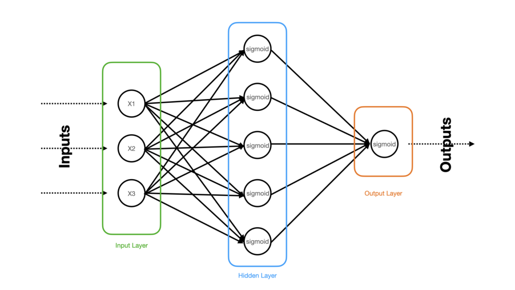Build a Multilayer Perceptron Classifier with Numpy - Inside Learning Machines