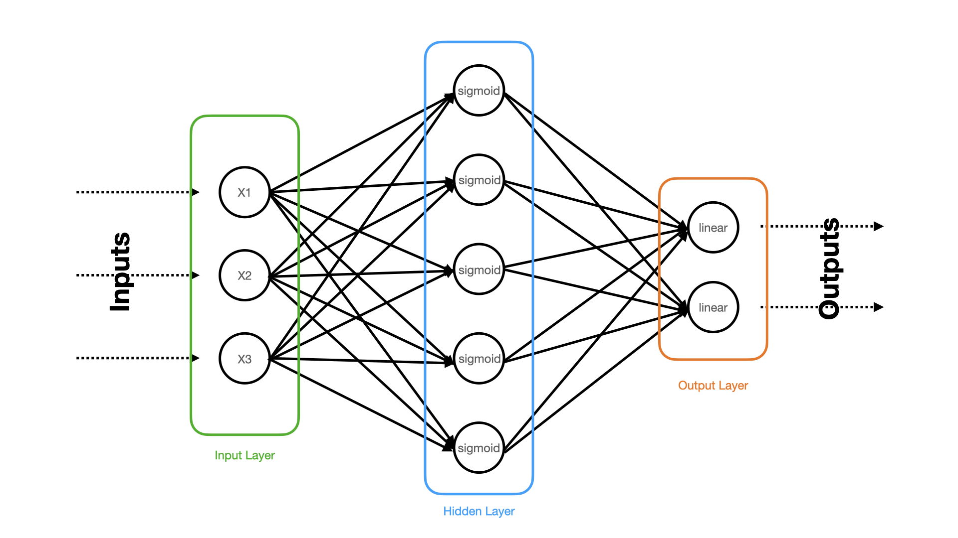 Build a Multilayer Perceptron Regressor with Numpy - Inside Learning Machines