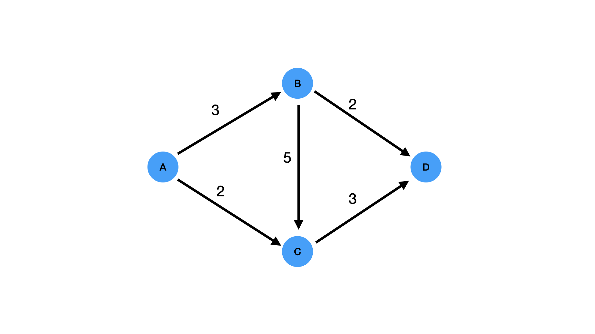 Calculating Maximum Flow with 1 Simple Example - Inside Learning Machines