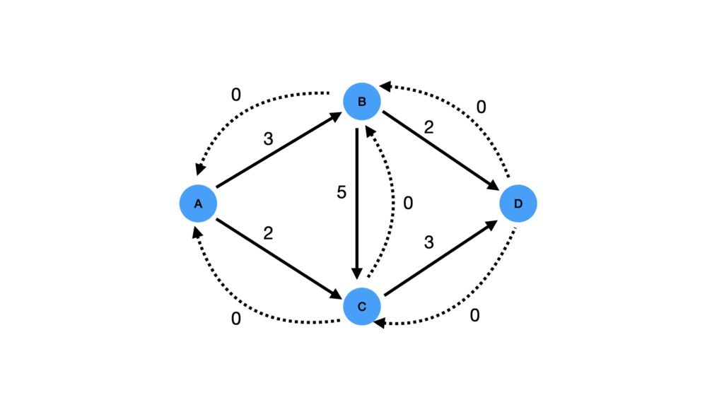 Calculating Maximum Flow with 1 Simple Example - Inside Learning Machines