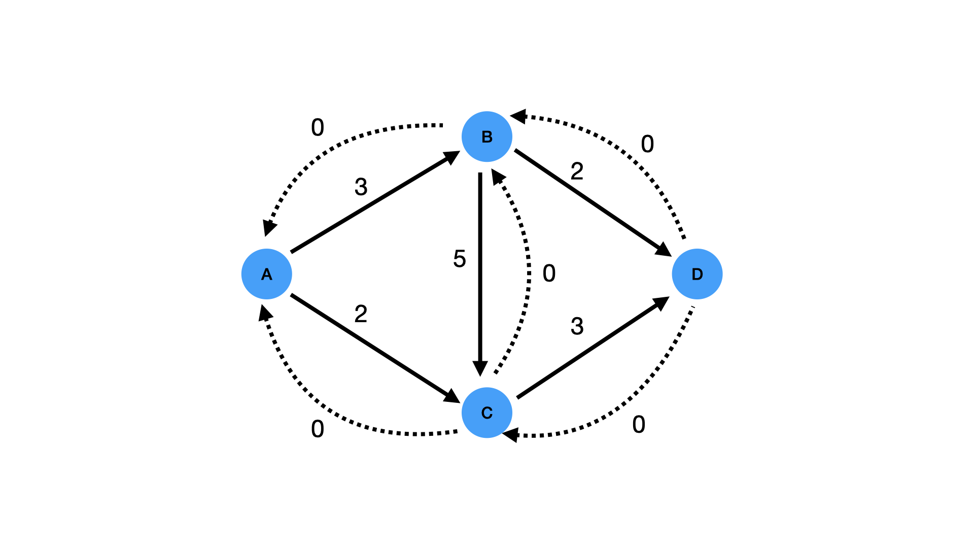 Calculating Maximum Flow with 1 Simple Example - Inside Learning Machines