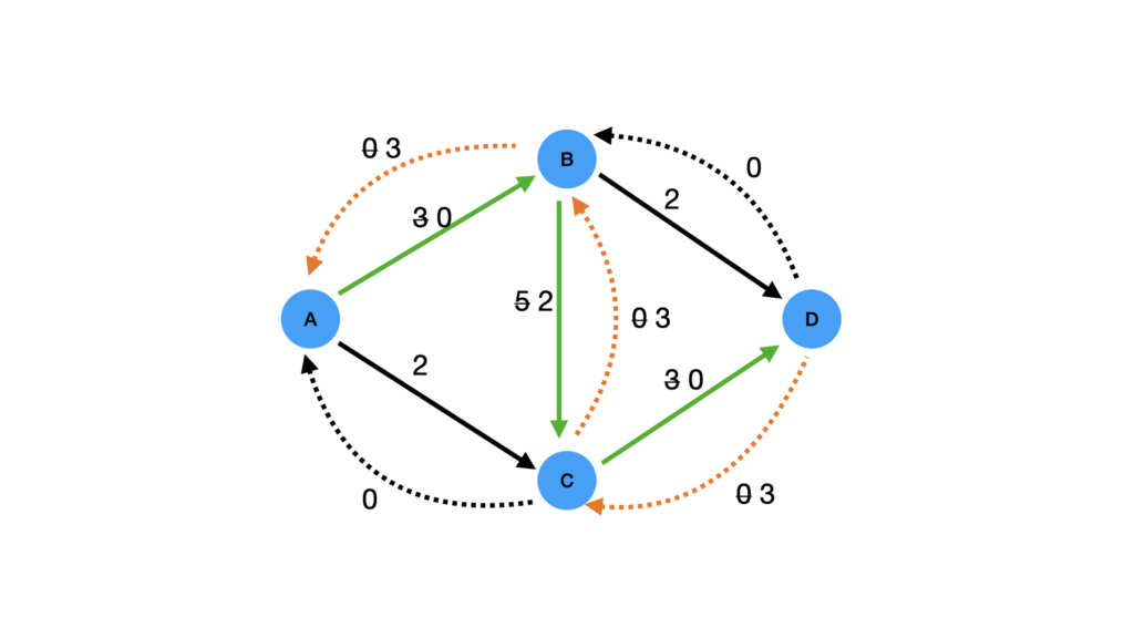 Calculating Maximum Flow with 1 Simple Example - Inside Learning Machines