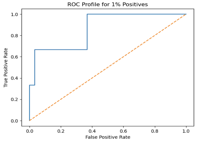 Area Under the Curve Explained with 2 Simple Examples - Inside Learning ...